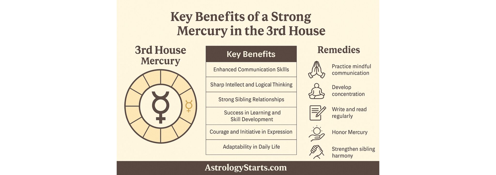 3rd House in astrology: Deep guidance of communication