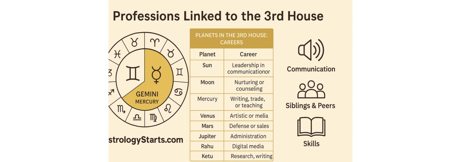 3rd House in astrology: Deep guidance of communication