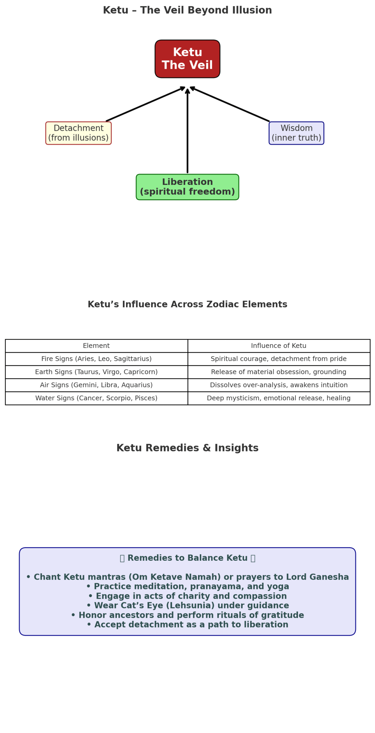 Ketu- 7 South Node Secrets & its Magical effect on your Life